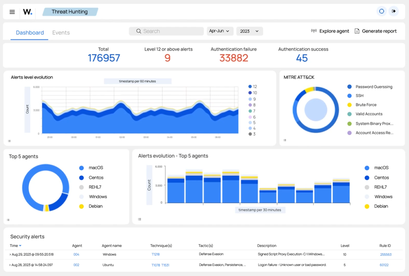 Wazuh Implementation & Managed SIEM Services | AI Security